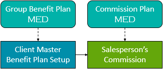Assigning a Benefit Commission Code