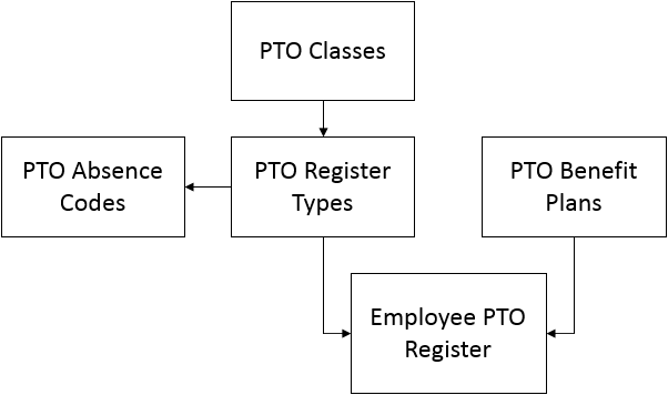 Setting Up PTO Plans